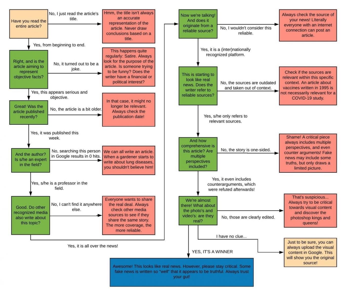 How to spot fake news - Under Pressure